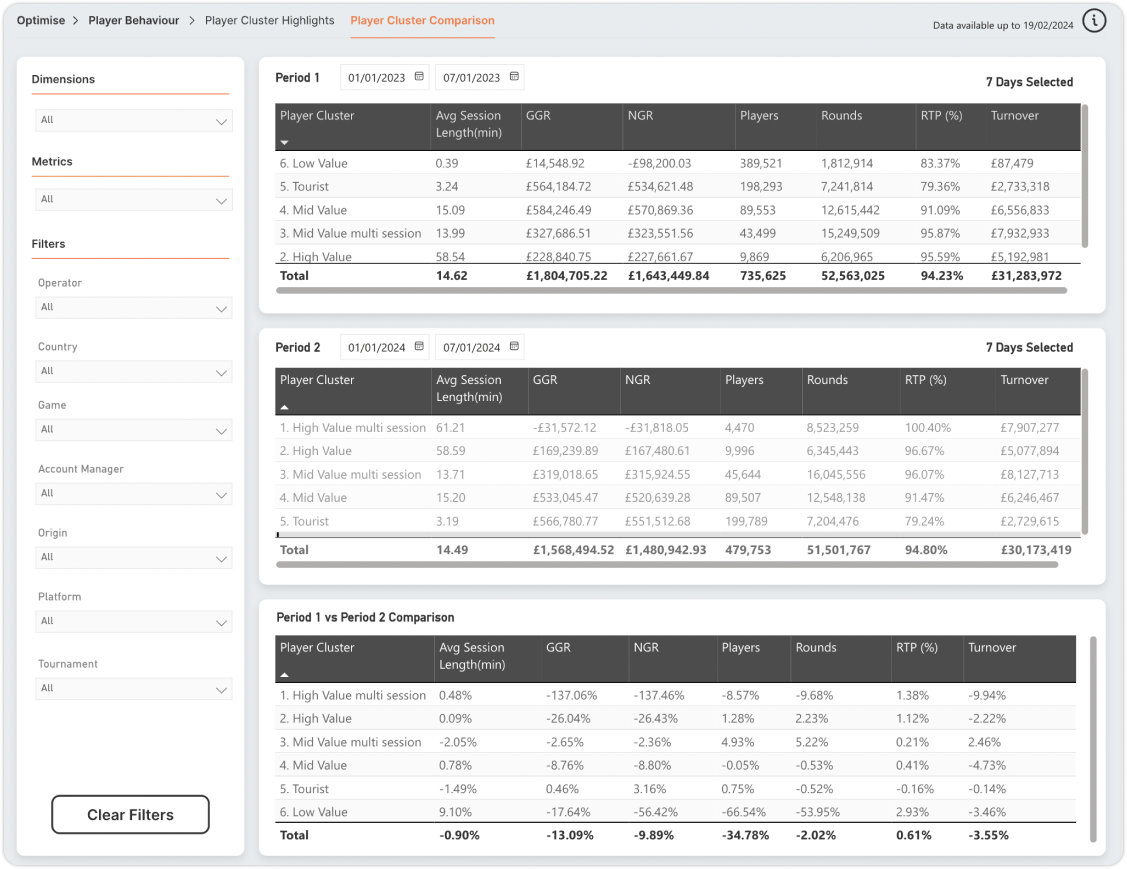 Player Behaviour - Player Cluster Comparison